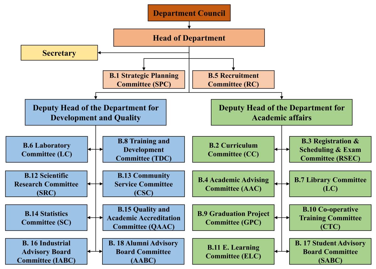 Organisational Structure | Shaqra University